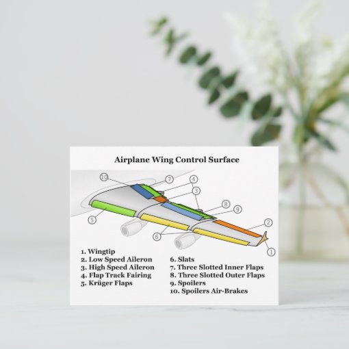 Control Surface on an Airfoil Airplane Wing Chart Postcard | Zazzle