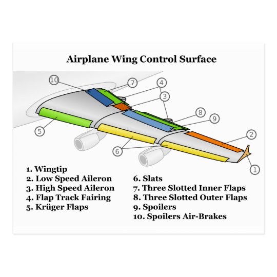 Control Surface on an Airfoil Airplane Wing Chart Postcard | Zazzle.com