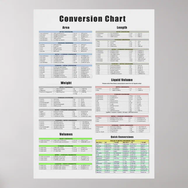 Conversion Chart, Area, Length, Weight, Volume Poster | Zazzle