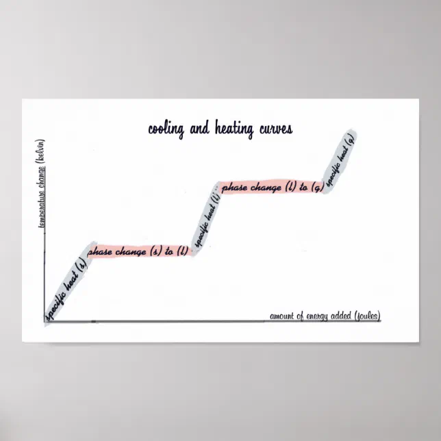 Cooling and Heating Curves Chemistry Poster | Zazzle