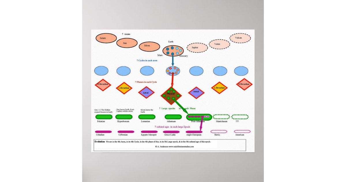Cosmic evolution in anthroposophy poster | Zazzle