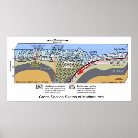 Cross Section Diagram of the Mariana Trench Poster | Zazzle.com