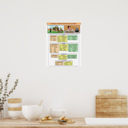 Customary & Metric Units Measurements Chart Poster | Zazzle