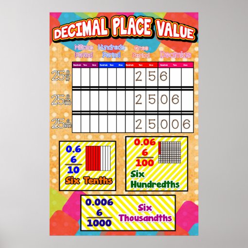 Decimal Place Value = Poster/Anchor Chart | Zazzle