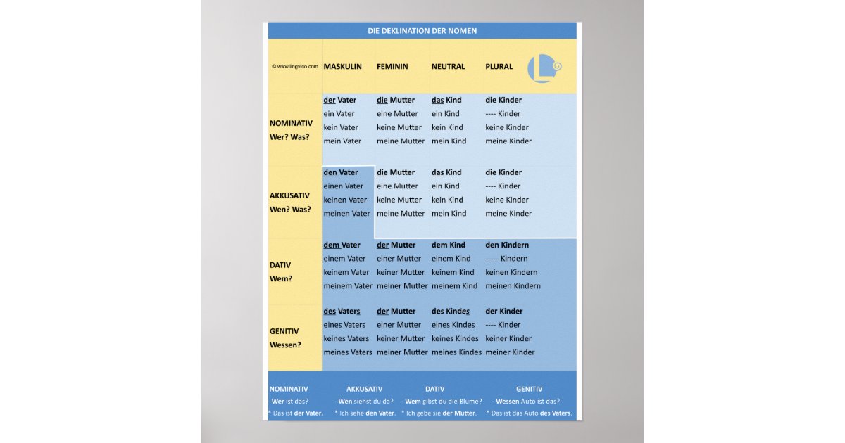 Deklination der Nomen in Farbe (N-A-D-G / m-f-n) Poster | Zazzle