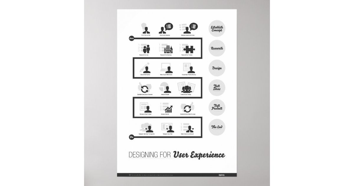 Designing for User Experience Poster | Zazzle