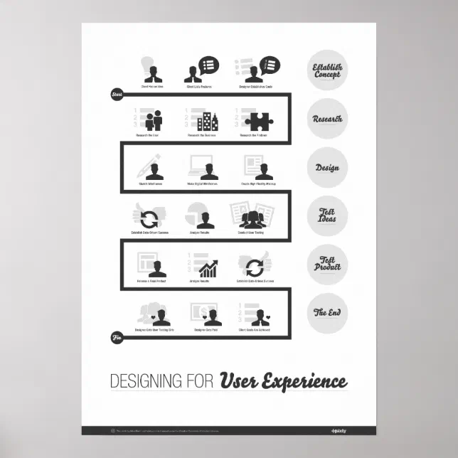 Designing for User Experience Poster | Zazzle