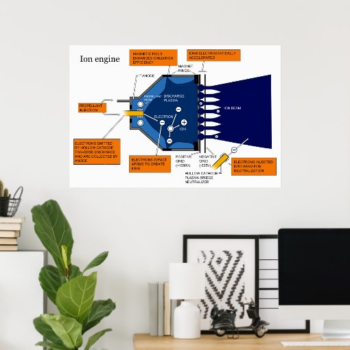Diagram of an Ion Propulsion System Engine Poster | Zazzle