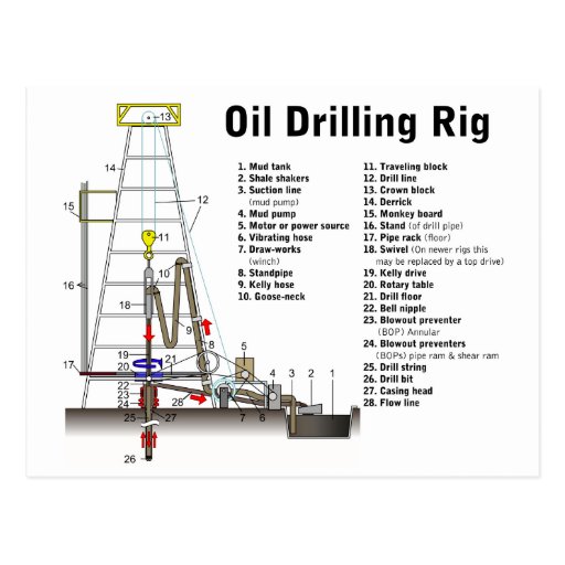 Diagram of an Oil Drilling Rig Tower Postcard | Zazzle