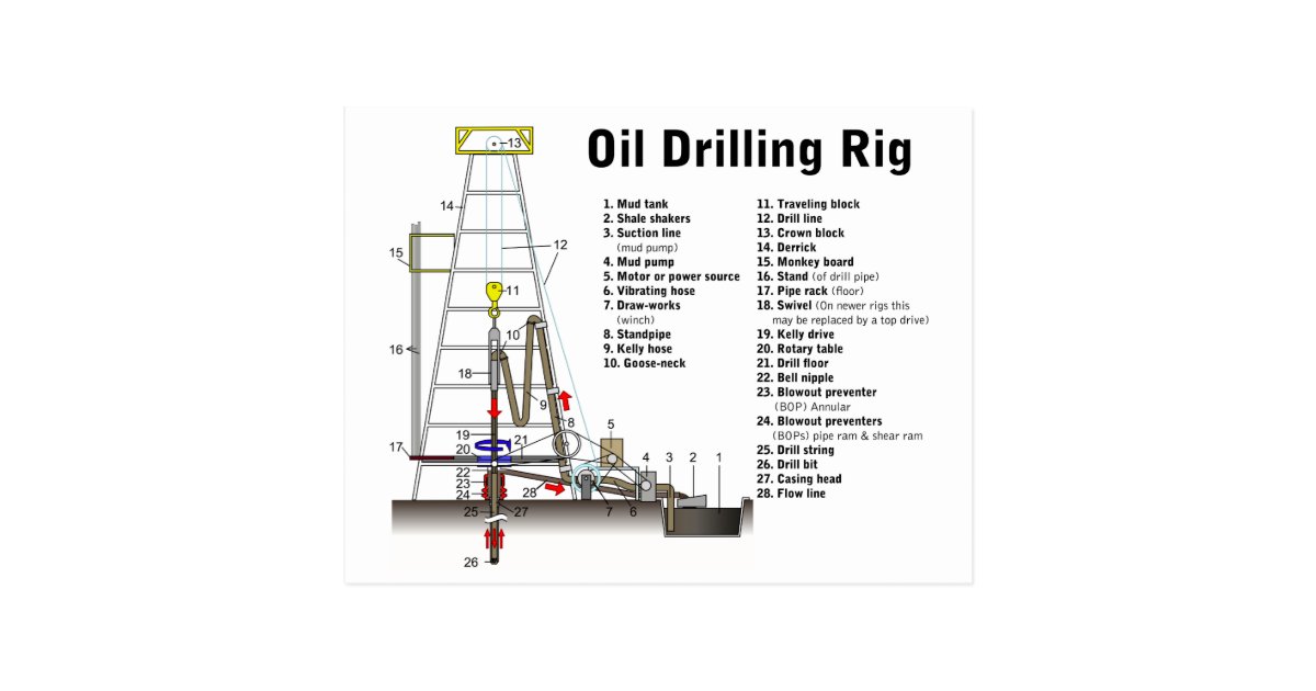 Diagram of an Oil Drilling Rig Tower Postcard | Zazzle.com