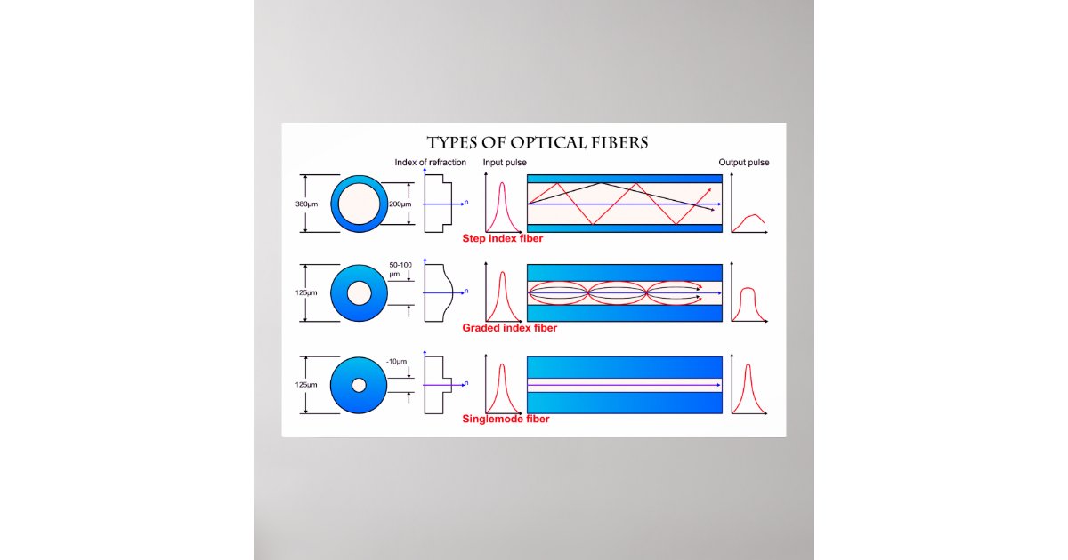 Diagram of Different Types of Optical Fiber Poster | Zazzle