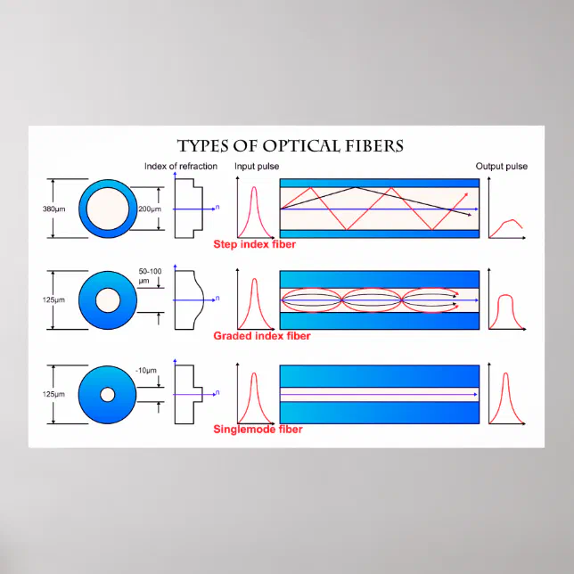 Diagram of Different Types of Optical Fiber Poster | Zazzle
