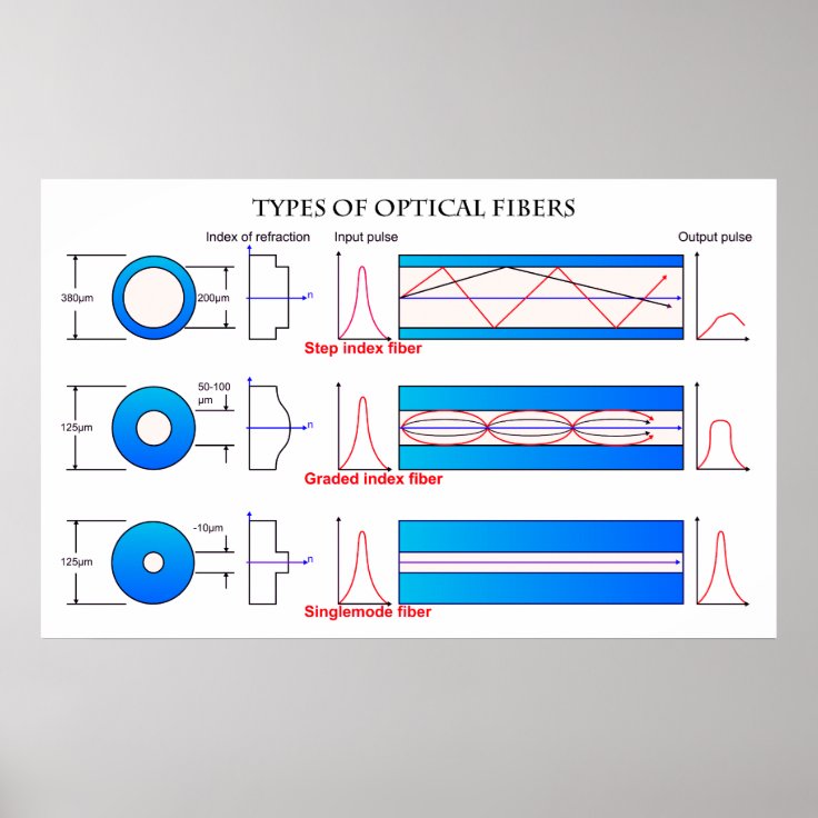 Diagram of Different Types of Optical Fiber Poster | Zazzle