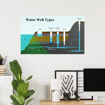 Diagram of Different Water Well Types Poster | Zazzle
