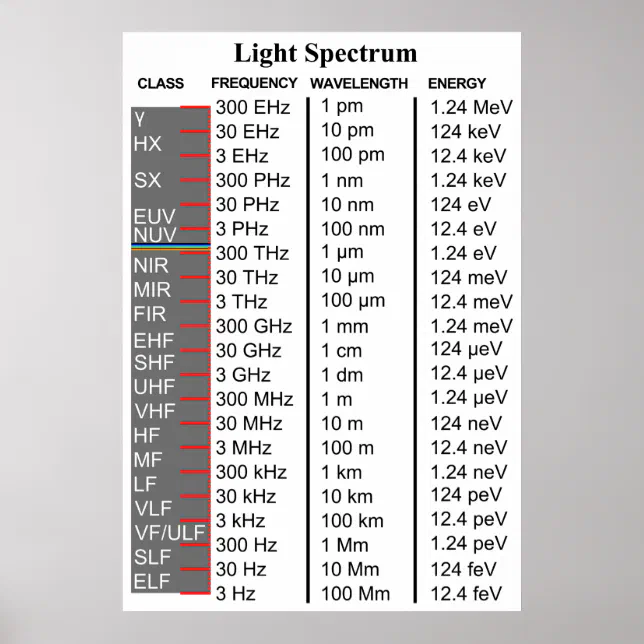 Diagram of the Electromagnetic Light Spectrum Poster | Zazzle