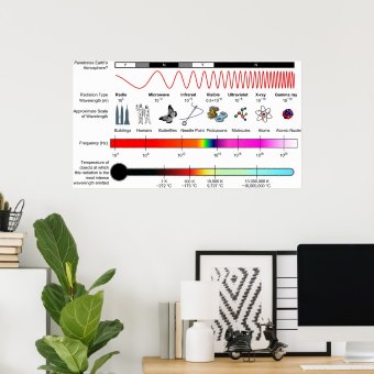 Diagram of the Electromagnetic Spectrum Properties Poster | Zazzle