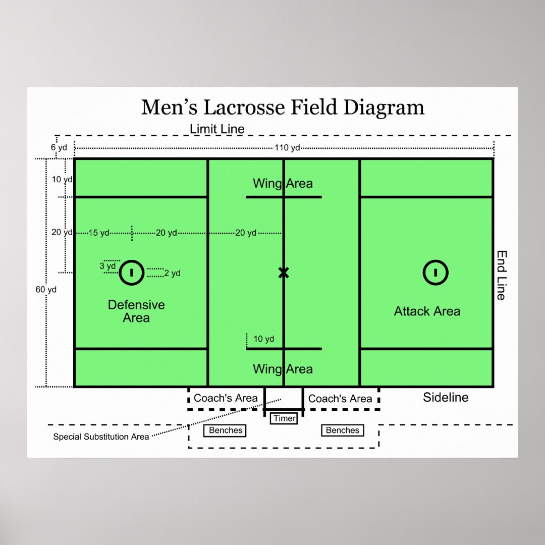 Diagram of the Field in Men's Lacrosse Poster | Zazzle
