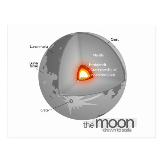 Diagram of the Internal Structure of Earth's Moon Postcard | Zazzle.com