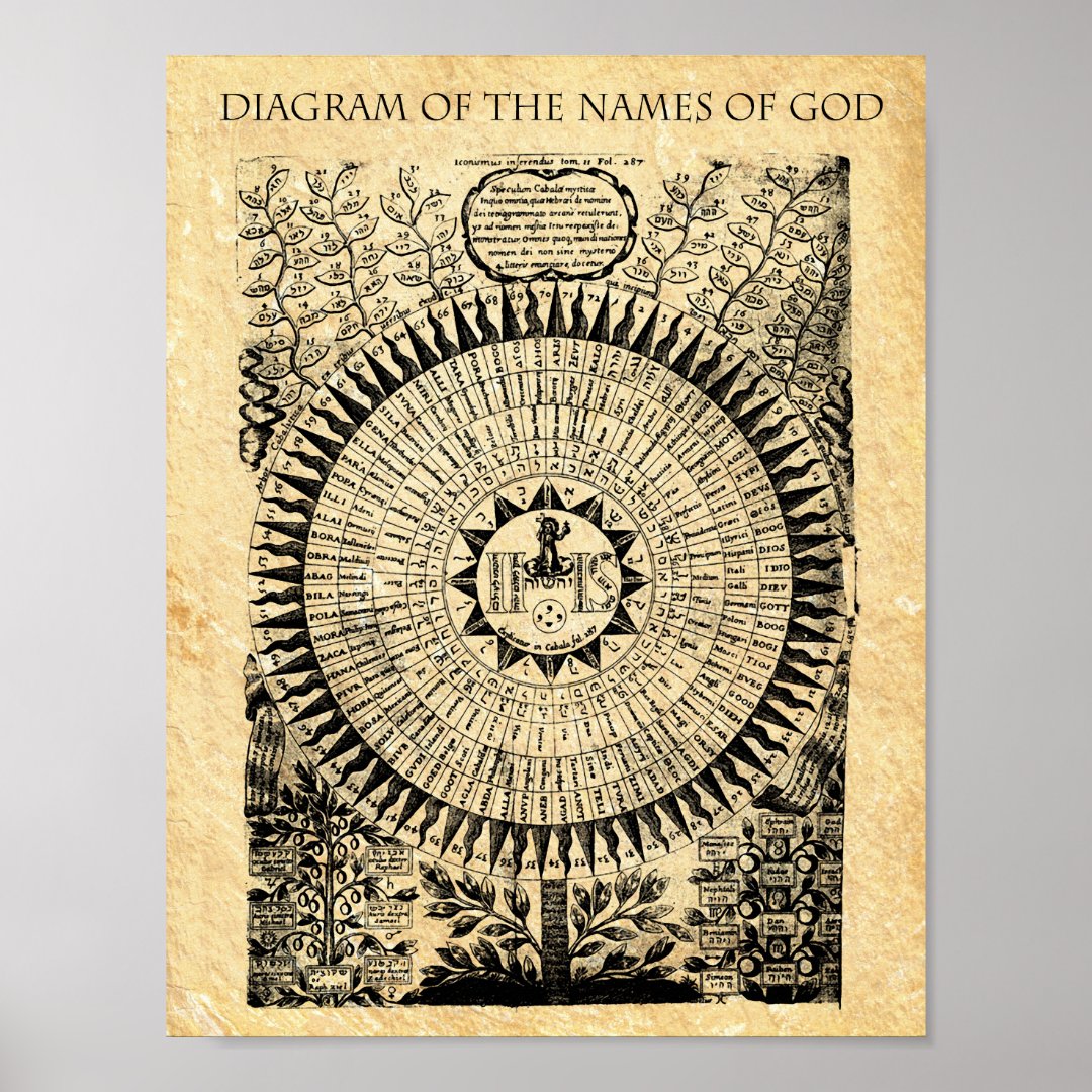 DIAGRAM of the NAMES of GOD Poster | Zazzle