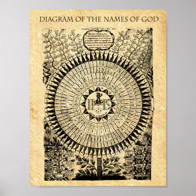 DIAGRAM of the NAMES of GOD Poster | Zazzle