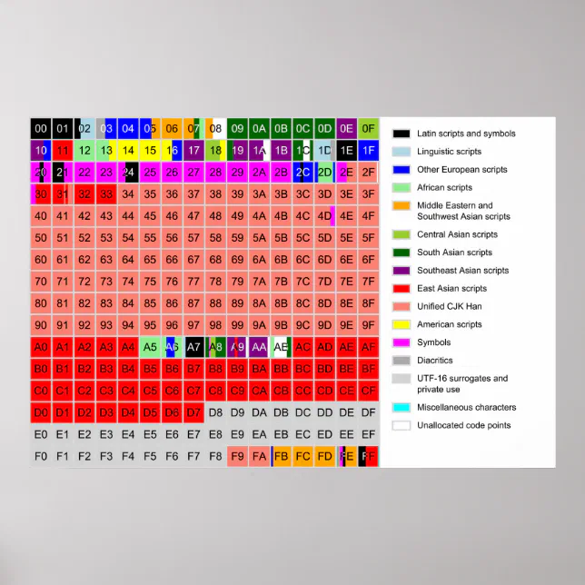 Diagram of Unicode's Basic Multilingual Plane Poster | Zazzle