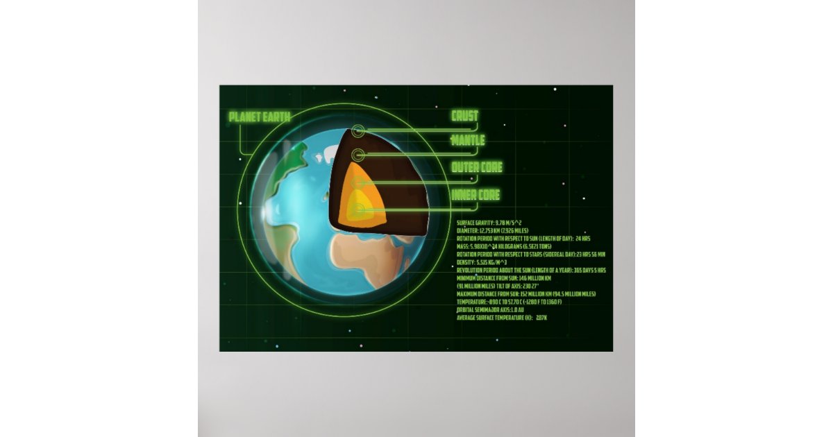 Earth's Core Diagram with Stats. Poster | Zazzle