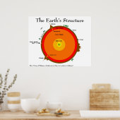 Earth's structure poster | Zazzle