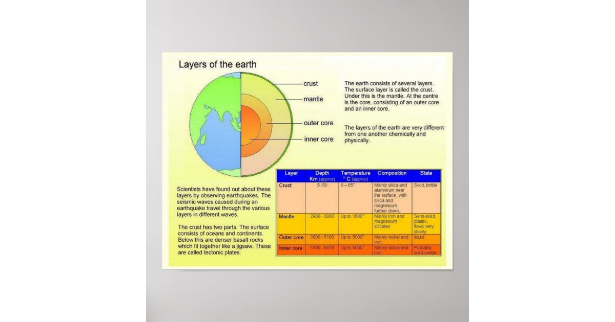Education, Geography, Earth's layers Poster | Zazzle
