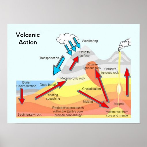 Education, Science, Geography, Volcanic Action Poster | Zazzle