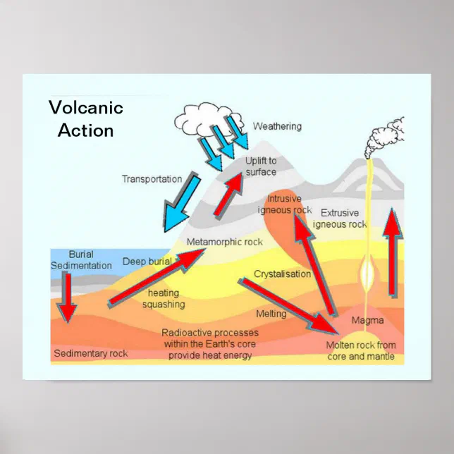 Education, Science, Geography, Volcanic Action Poster | Zazzle