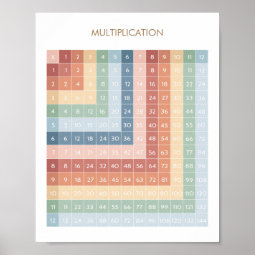 Educational Math Chart | Homeschool Poster | Zazzle