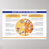 Eight Traits of an Engineer Poster | Zazzle