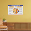 Eight Traits of an Engineer Poster | Zazzle