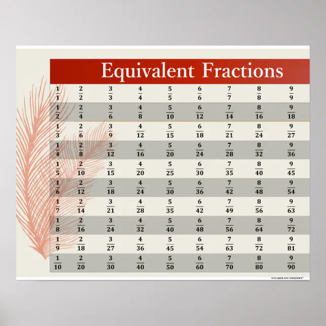 Equivalent Fractions Math Posters | Zazzle