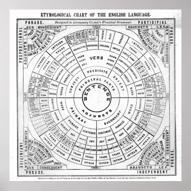 Etymological Chart of the English Language Rev | Zazzle