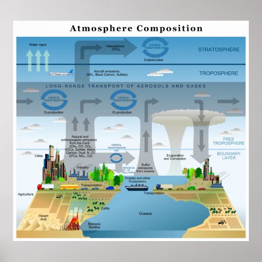 Evolution Cycles of Elements in Earth's Atmosphere Poster | Zazzle.com