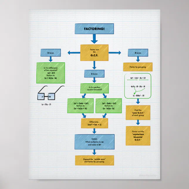 Factoring Flow Chart for Algebra | Zazzle