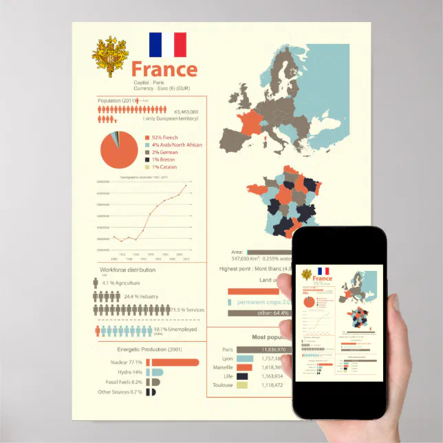 France Infographic Poster | Zazzle