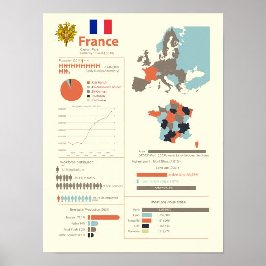 France Infographic Poster | Zazzle.com