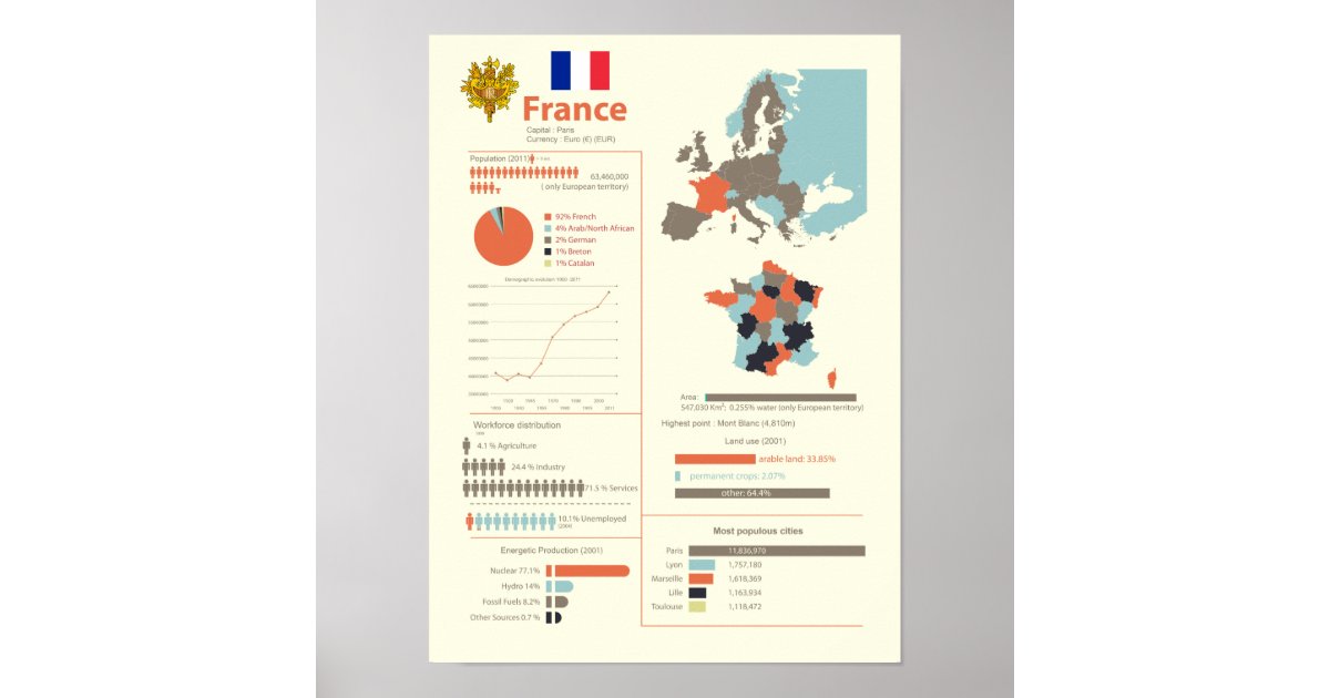 France Infographic Poster | Zazzle