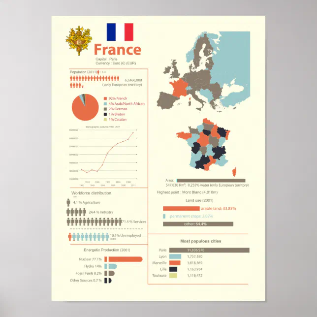 France Infographic Poster | Zazzle