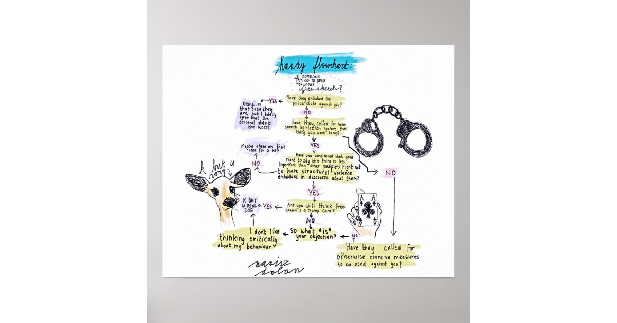 Free Speech Flowchart Poster | Zazzle