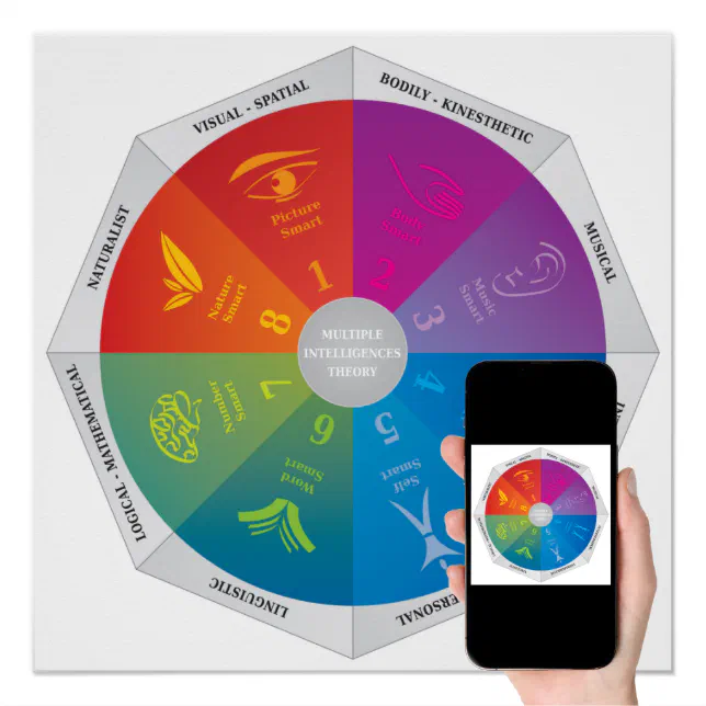 Gardner's Multiple Intelligences Theory Diagram Poster | Zazzle