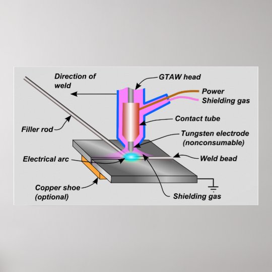 Gas Tungsten Arc Welding GTAW Schematic Chart | Zazzle.com