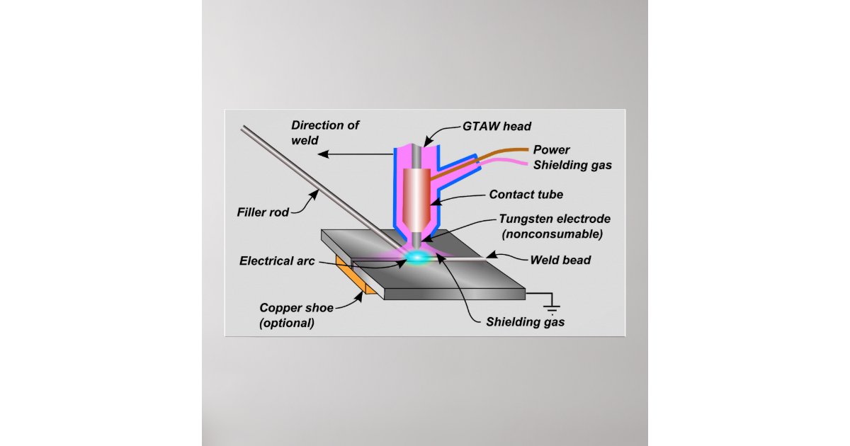 Gas Tungsten Arc Welding GTAW Schematic Chart | Zazzle