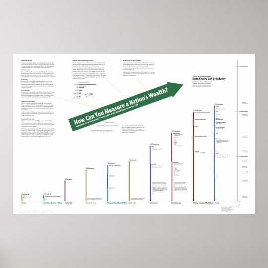 GDP of the United States Poster | Zazzle.com