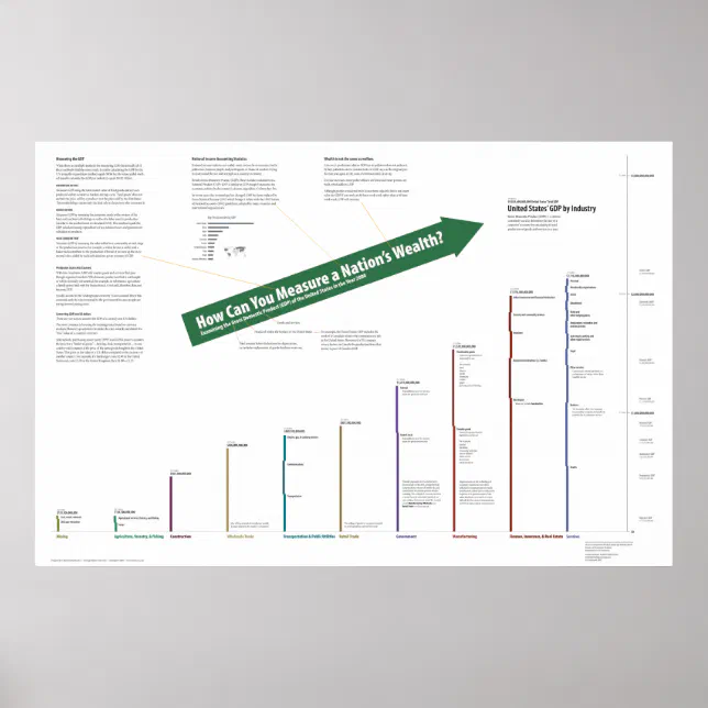 GDP of the United States Poster | Zazzle