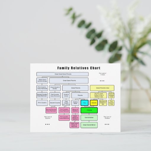 General Family Tree Organization of Relatives Postcard | Zazzle