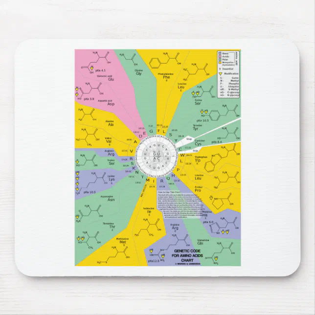 Genetic Code For Amino Acids (Chart Wheel) Mouse Pad | Zazzle