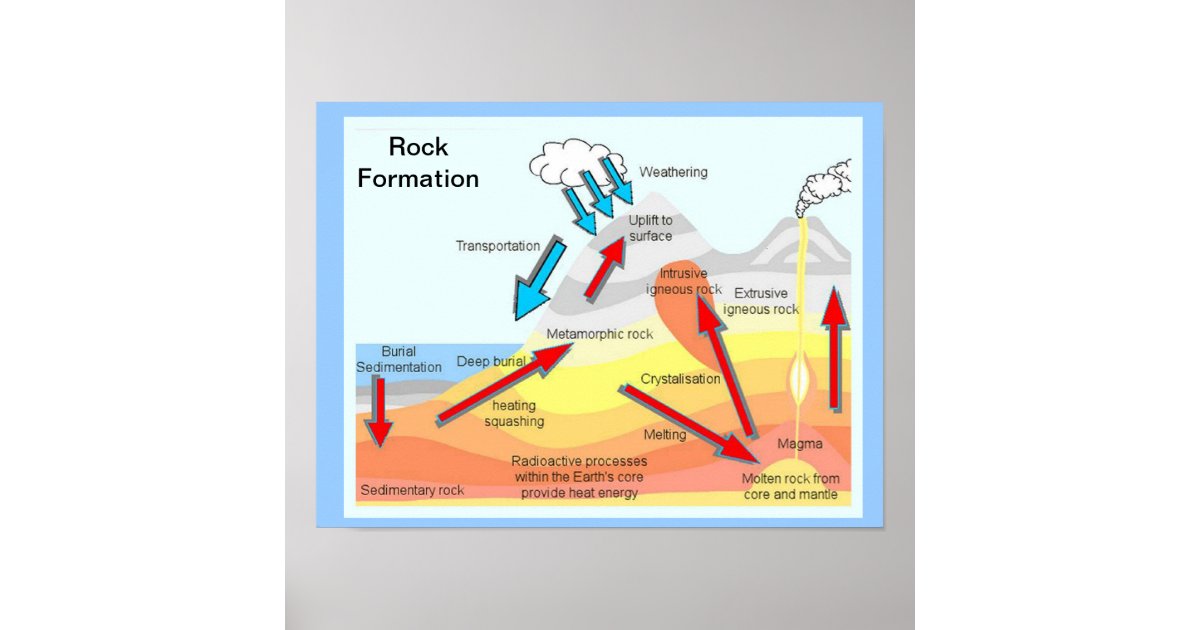Geography, Science, Rock formation Poster | Zazzle